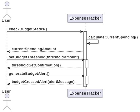 sequence diagram | Visual Paradigm User-Contributed Diagrams / Designs